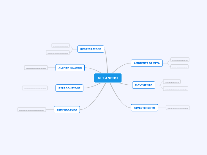 GLI ANFIBI - Mind Map
